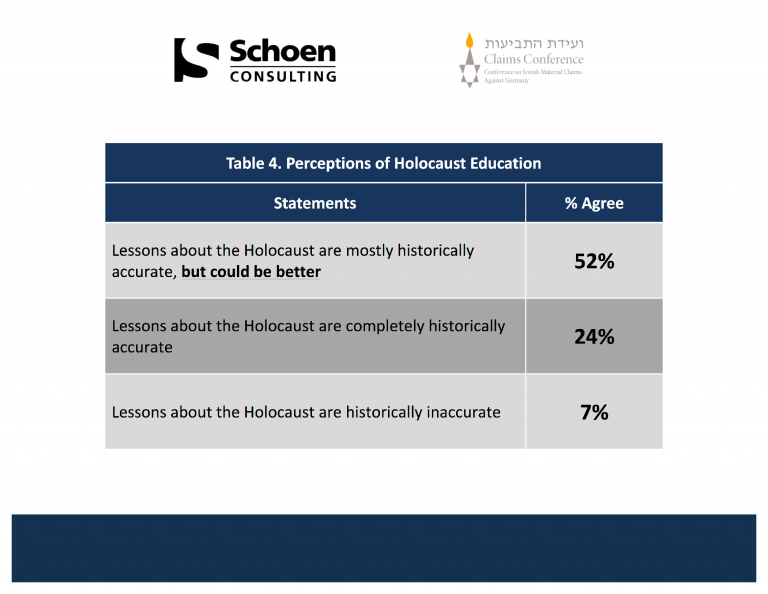 New Survey by Claims Conference Finds Significant Lack of Holocaust ...