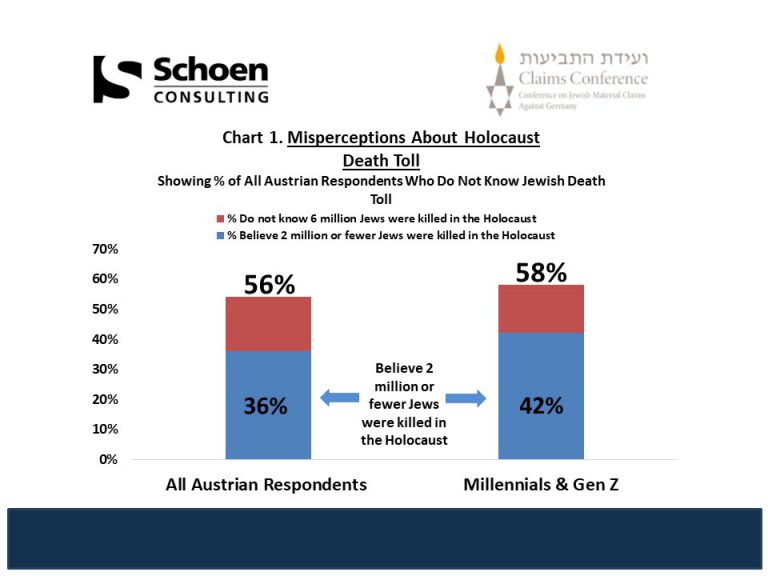 New Survey by the Claims Conference Finds Critical Gaps in Holocaust ...