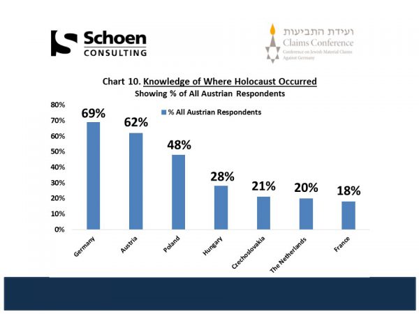 New Survey by the Claims Conference Finds Critical Gaps in Holocaust ...