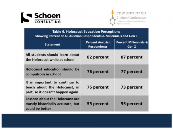 New Survey by the Claims Conference Finds Critical Gaps in Holocaust ...