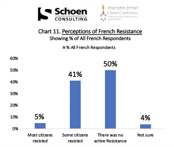Stunning Survey of French Adults Reveals Critical Gaps in Holocaust ...