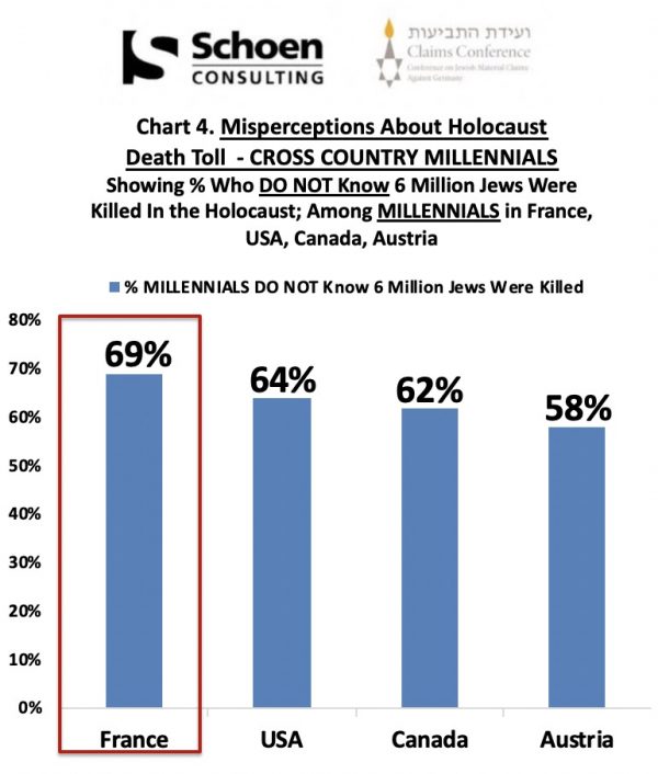 Stunning Survey of French Adults Reveals Critical Gaps in Holocaust ...