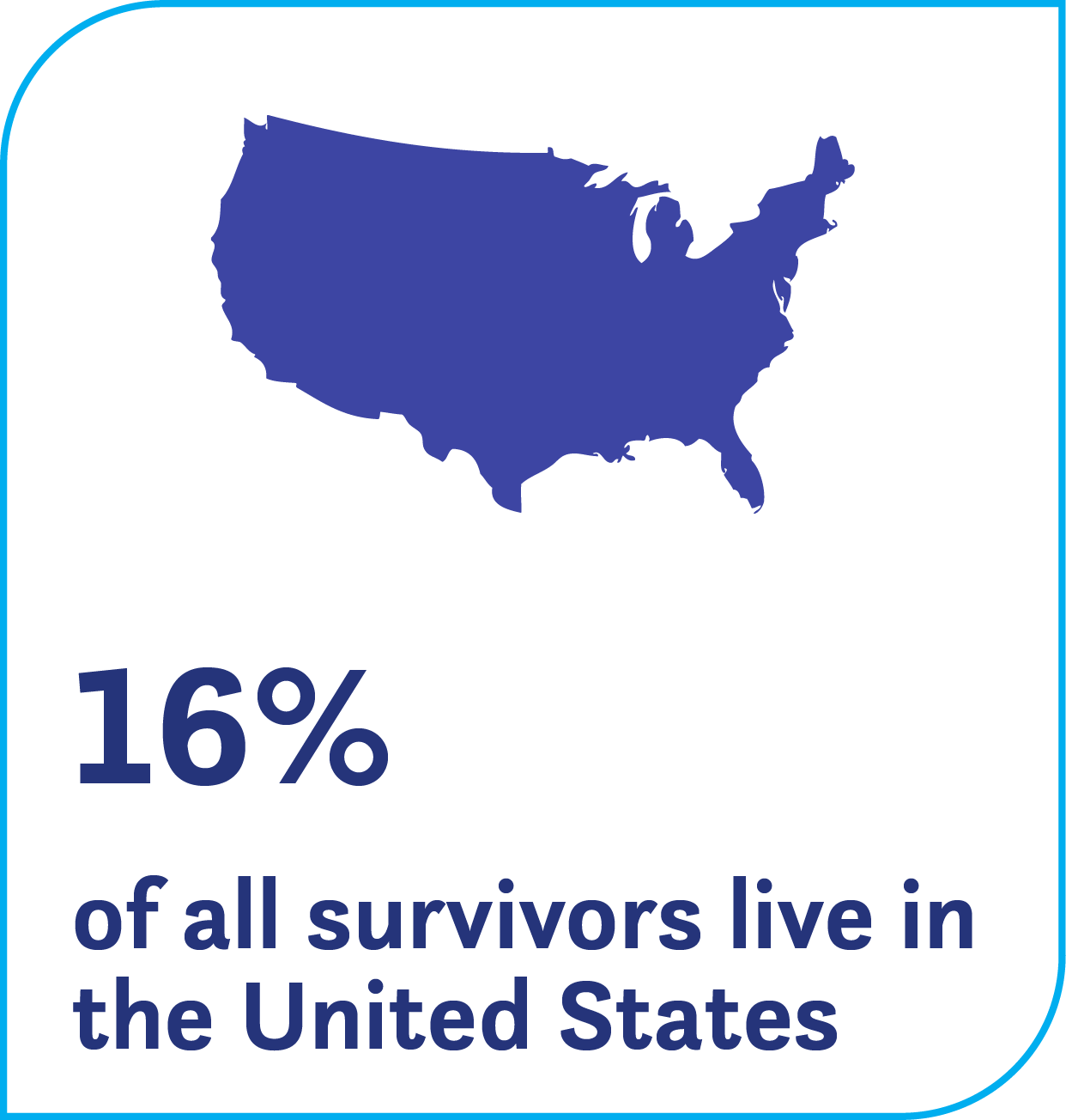 Holocaust Survivor Demographic Reports - Claims Conference