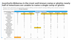 The First-Ever 8-Country Holocaust Knowledge And Awareness Index Shows ...