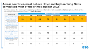 The First-Ever 8-Country Holocaust Knowledge And Awareness Index Shows ...