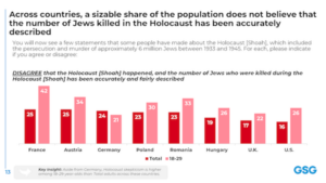 The First-Ever 8-Country Holocaust Knowledge And Awareness Index Shows ...