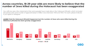 The First-Ever 8-Country Holocaust Knowledge And Awareness Index Shows ...