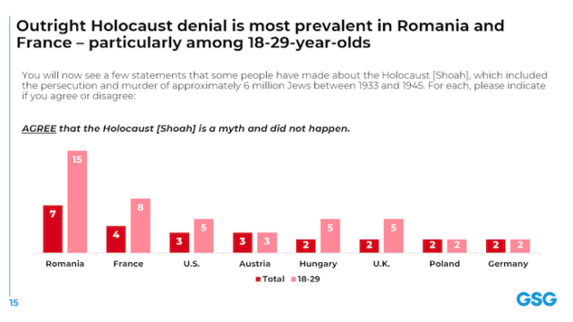 The First-Ever 8-Country Holocaust Knowledge And Awareness Index Shows ...