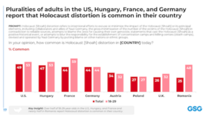 The First-Ever 8-Country Holocaust Knowledge And Awareness Index Shows ...
