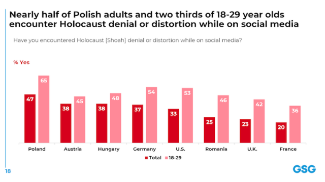 The First-Ever 8-Country Holocaust Knowledge And Awareness Index Shows ...