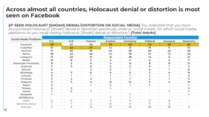 The First-Ever 8-Country Holocaust Knowledge And Awareness Index Shows ...