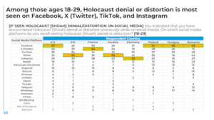The First-Ever 8-Country Holocaust Knowledge And Awareness Index Shows ...