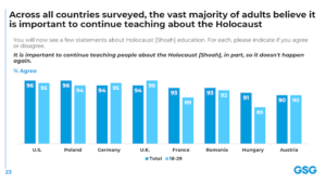 The First-Ever 8-Country Holocaust Knowledge And Awareness Index Shows ...