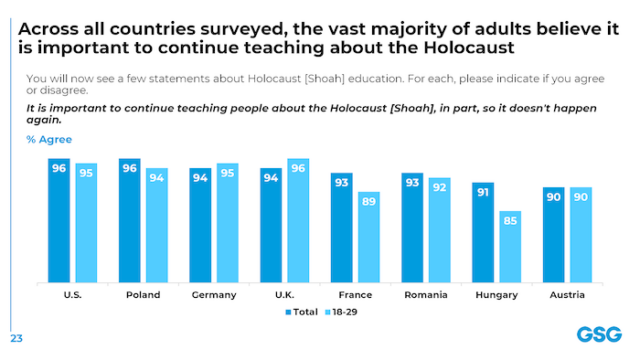 The First-Ever 8-Country Holocaust Knowledge And Awareness Index Shows ...
