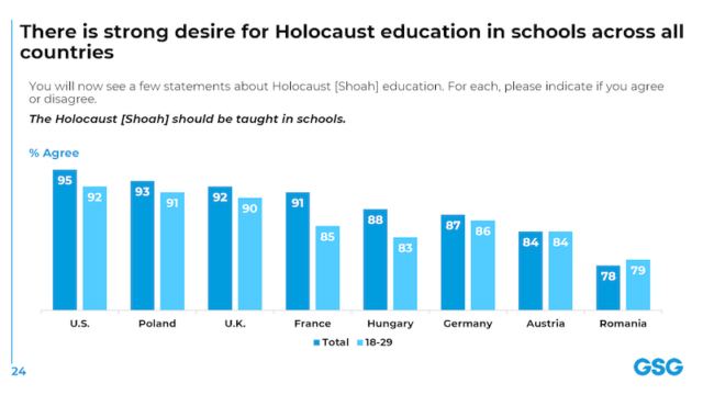 The First-Ever 8-Country Holocaust Knowledge And Awareness Index Shows ...