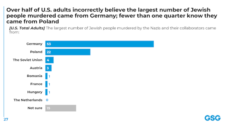 The First-Ever 8-Country Holocaust Knowledge And Awareness Index Shows ...