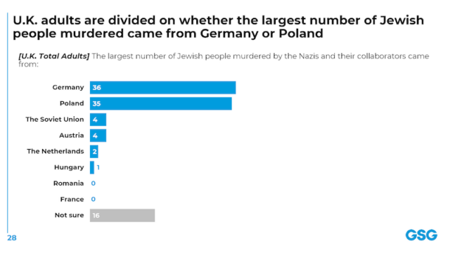 The First-Ever 8-Country Holocaust Knowledge And Awareness Index Shows ...