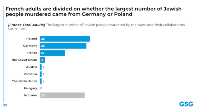 The First-Ever 8-Country Holocaust Knowledge And Awareness Index Shows ...