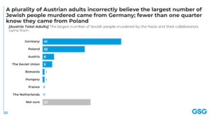 The First-Ever 8-Country Holocaust Knowledge And Awareness Index Shows ...