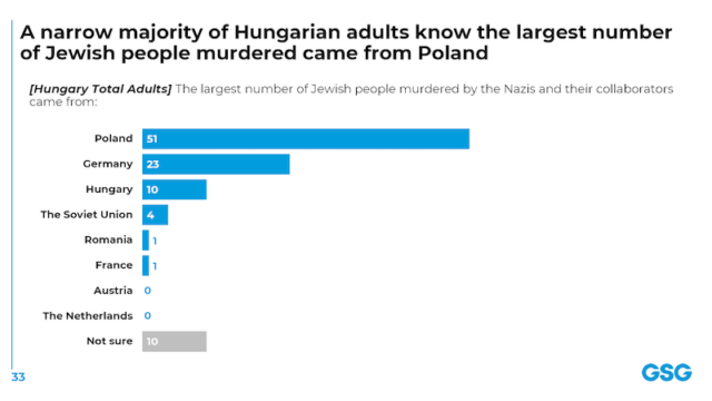 The First-Ever 8-Country Holocaust Knowledge And Awareness Index Shows ...