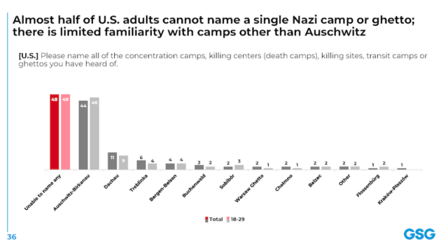 The First-Ever 8-Country Holocaust Knowledge And Awareness Index Shows ...