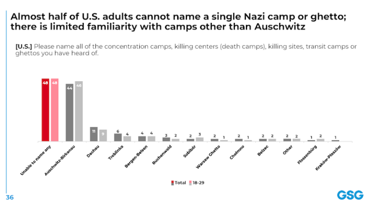 The First-Ever 8-Country Holocaust Knowledge And Awareness Index Shows ...