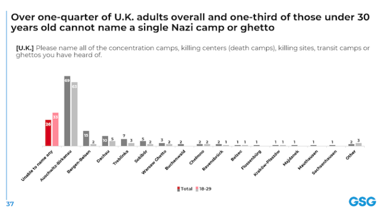 The First-Ever 8-Country Holocaust Knowledge And Awareness Index Shows ...