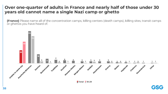 The First-Ever 8-Country Holocaust Knowledge And Awareness Index Shows ...