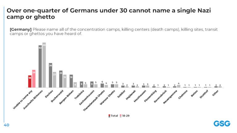 The First-Ever 8-Country Holocaust Knowledge And Awareness Index Shows ...