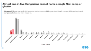 The First-Ever 8-Country Holocaust Knowledge And Awareness Index Shows ...