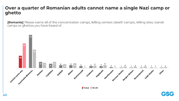 The First-Ever 8-Country Holocaust Knowledge And Awareness Index Shows ...