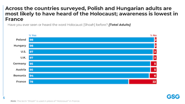 The First-Ever 8-Country Holocaust Knowledge And Awareness Index Shows ...