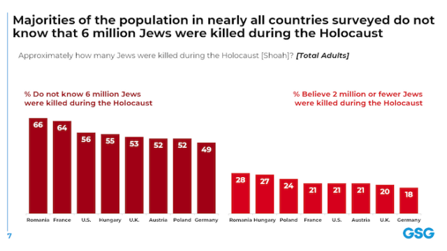 The First-Ever 8-Country Holocaust Knowledge And Awareness Index Shows ...