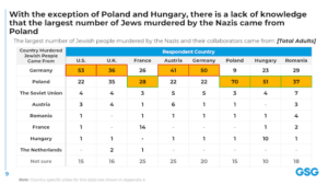 The First-Ever 8-Country Holocaust Knowledge And Awareness Index Shows ...