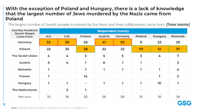 The First-Ever 8-Country Holocaust Knowledge And Awareness Index Shows ...