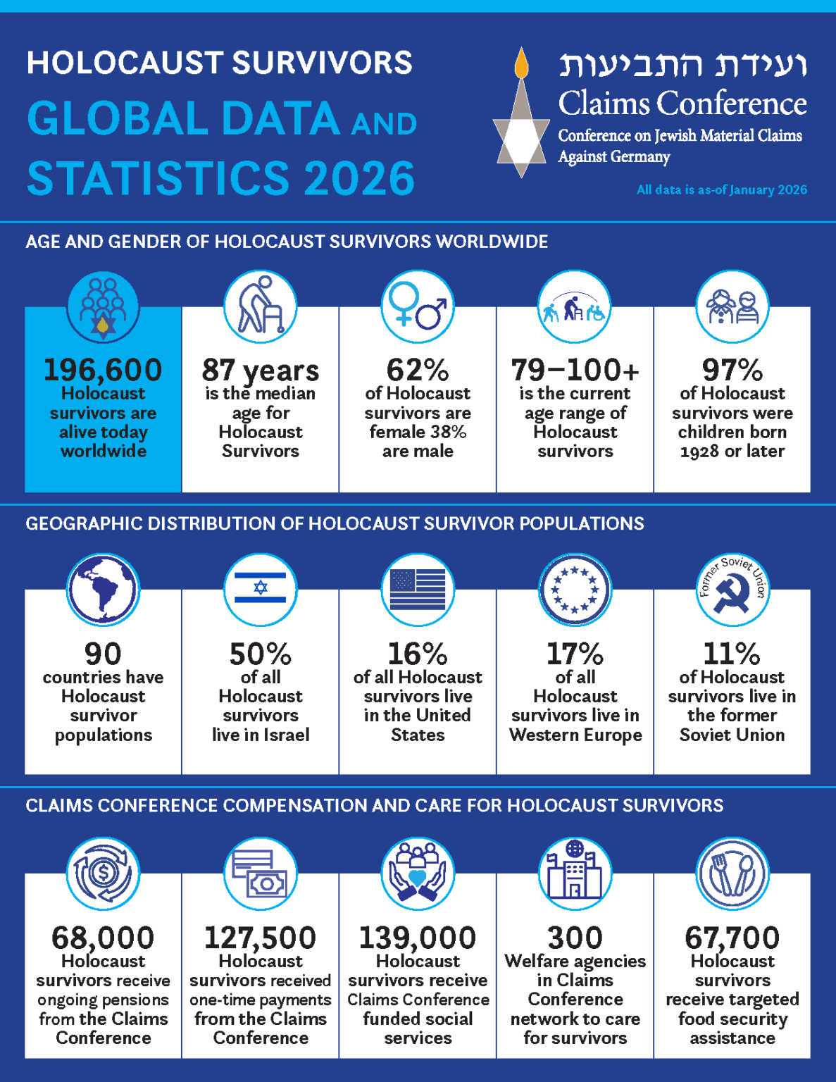 New Claims Conference Data Shows Approximately 196,600 Jewish Holocaust ...